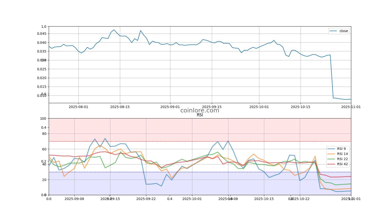 Geyser RSI indicator
