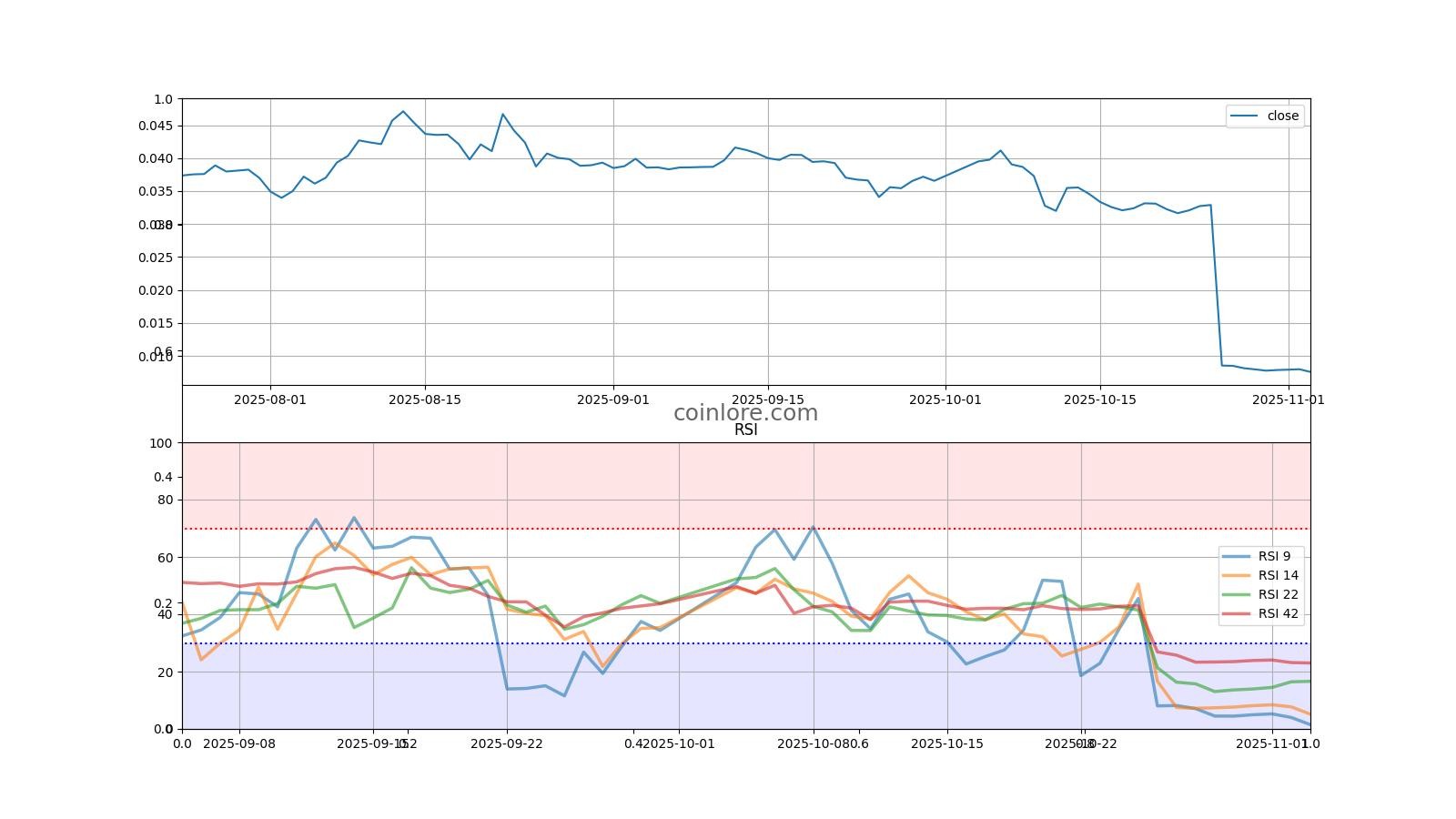Geyser RSI indicator