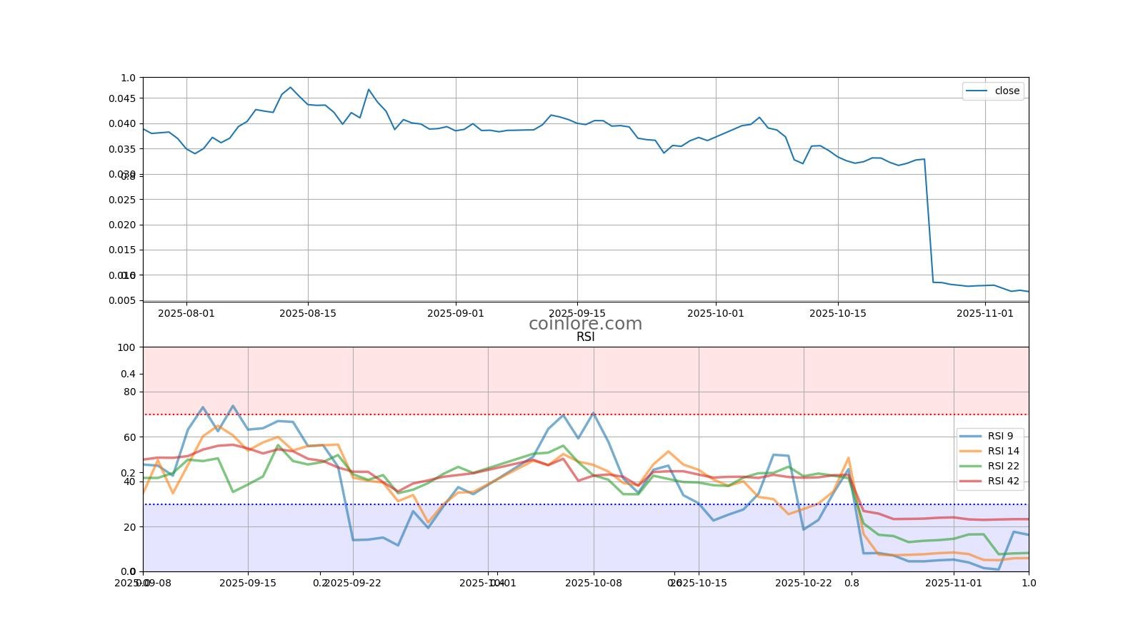 Geyser RSI indicator