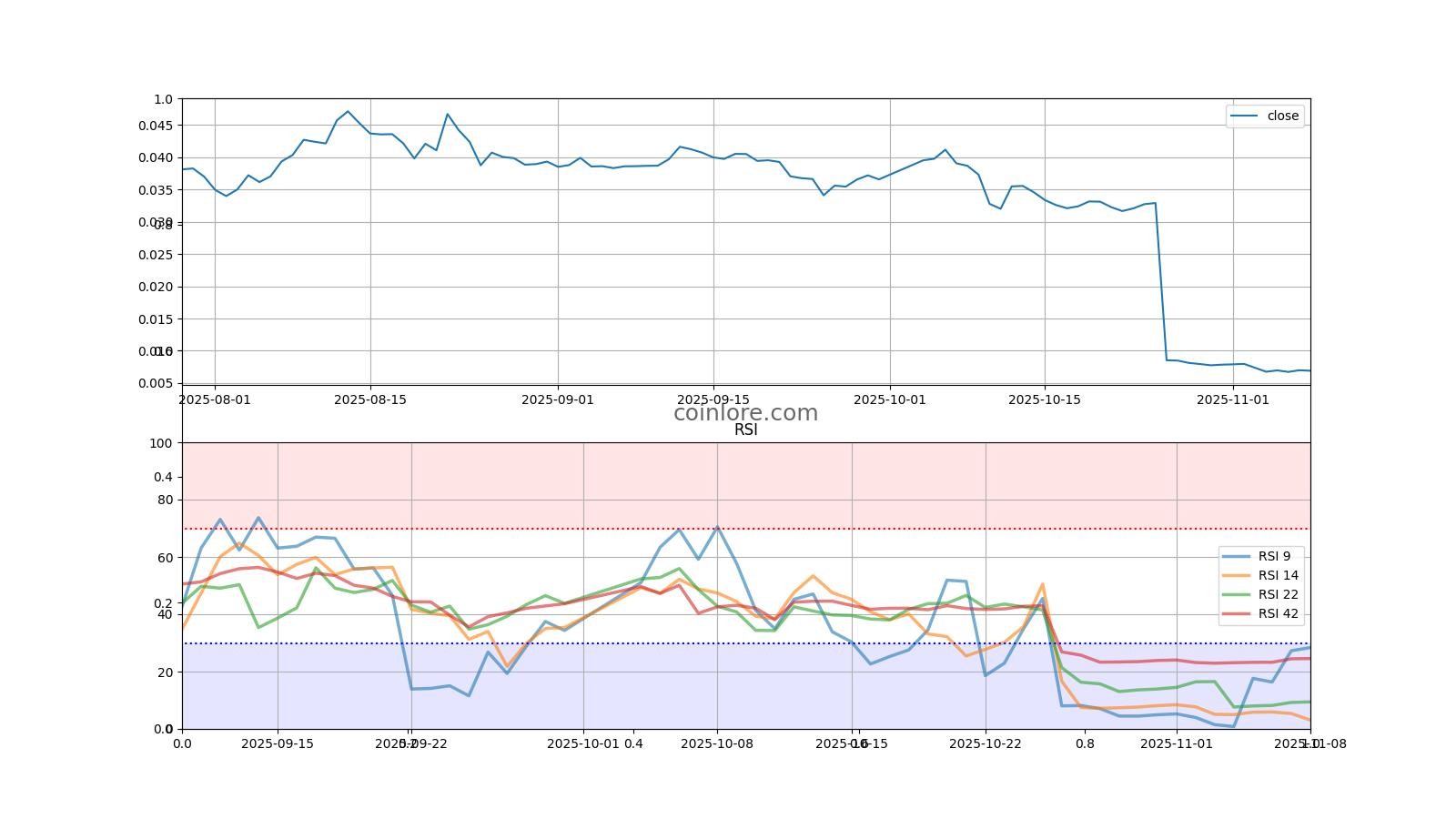 Geyser RSI indicator