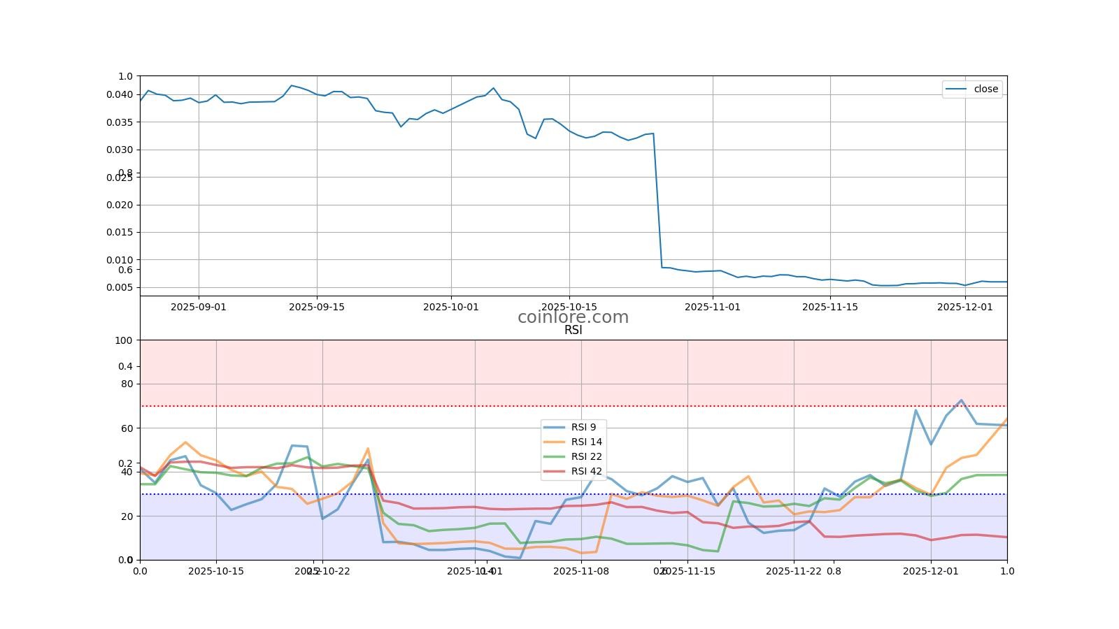 Geyser RSI indicator