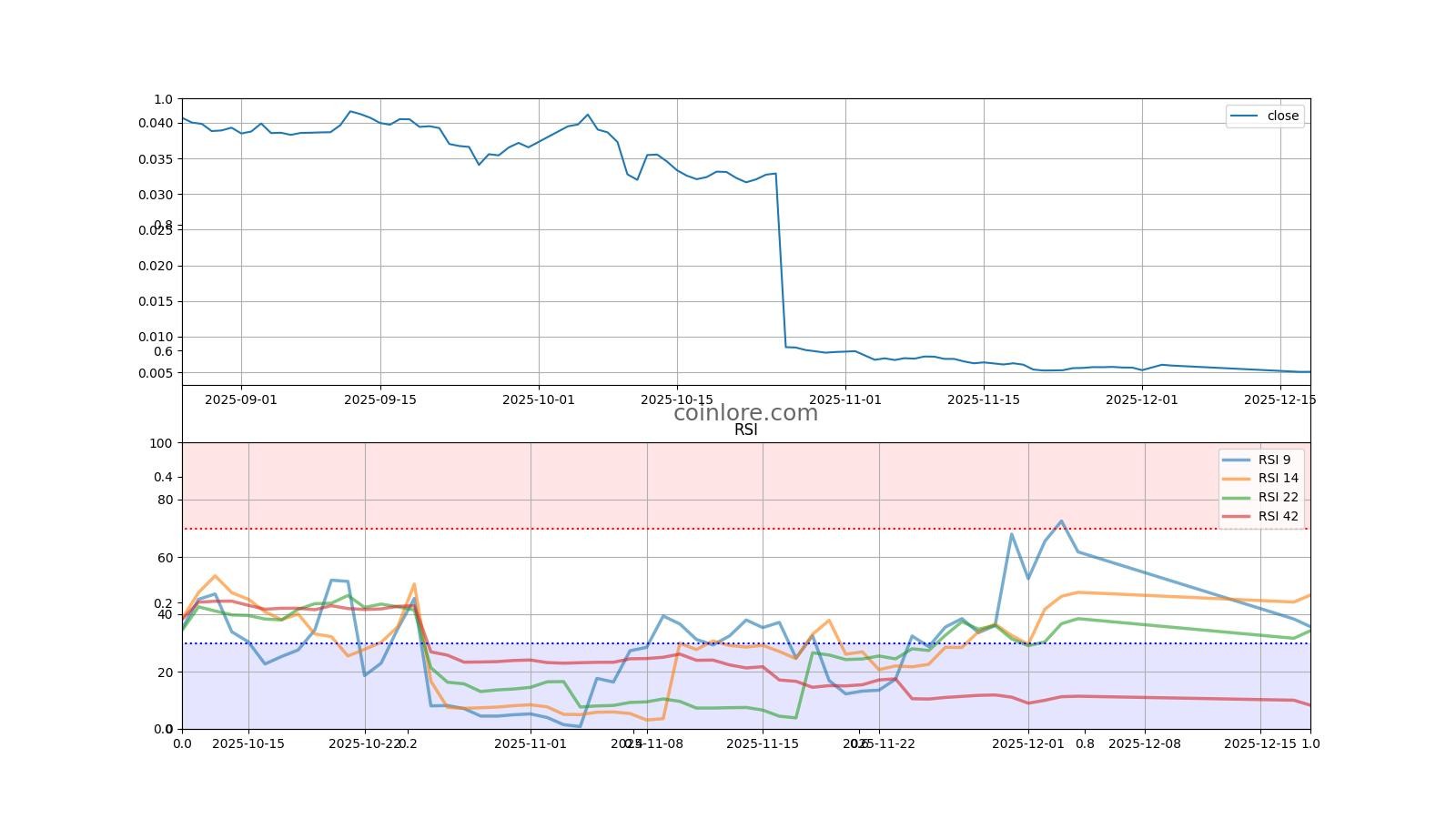 Geyser RSI indicator