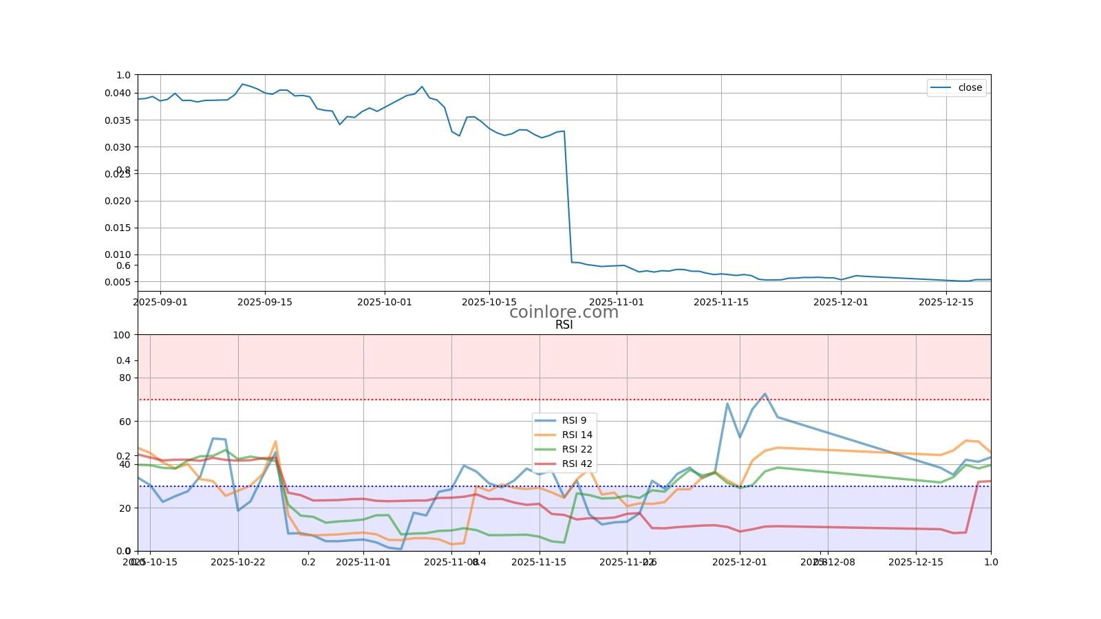 Geyser RSI indicator