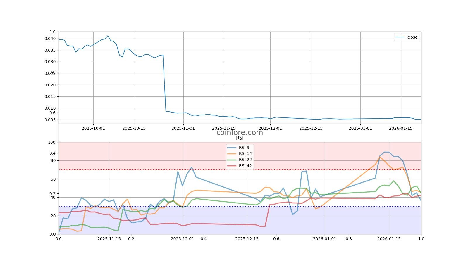 Geyser RSI indicator