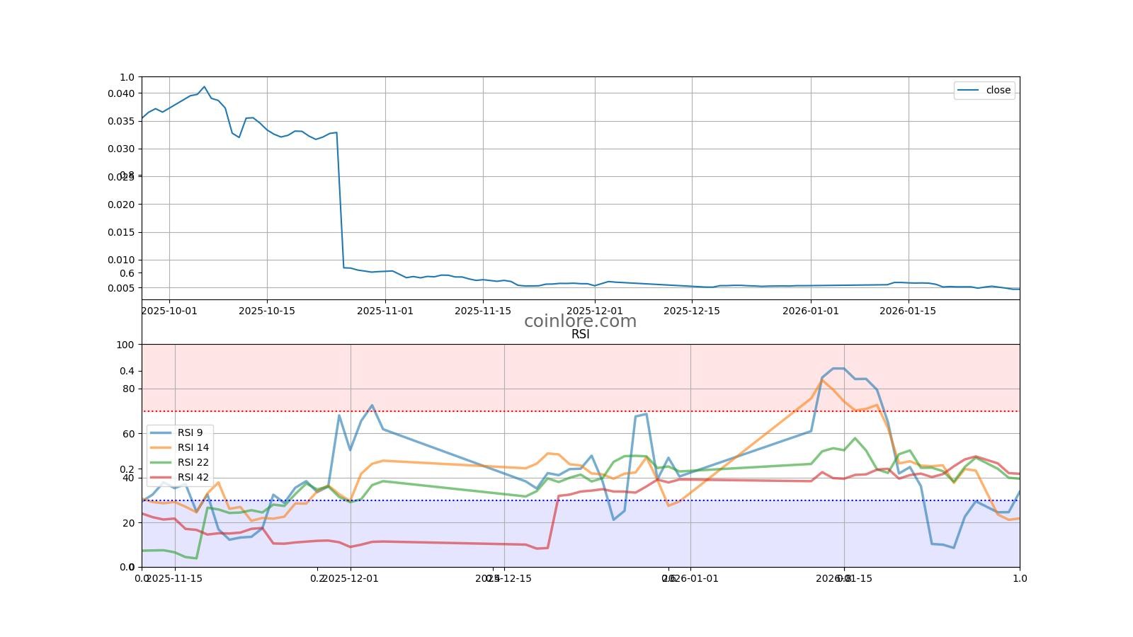 Geyser RSI indicator