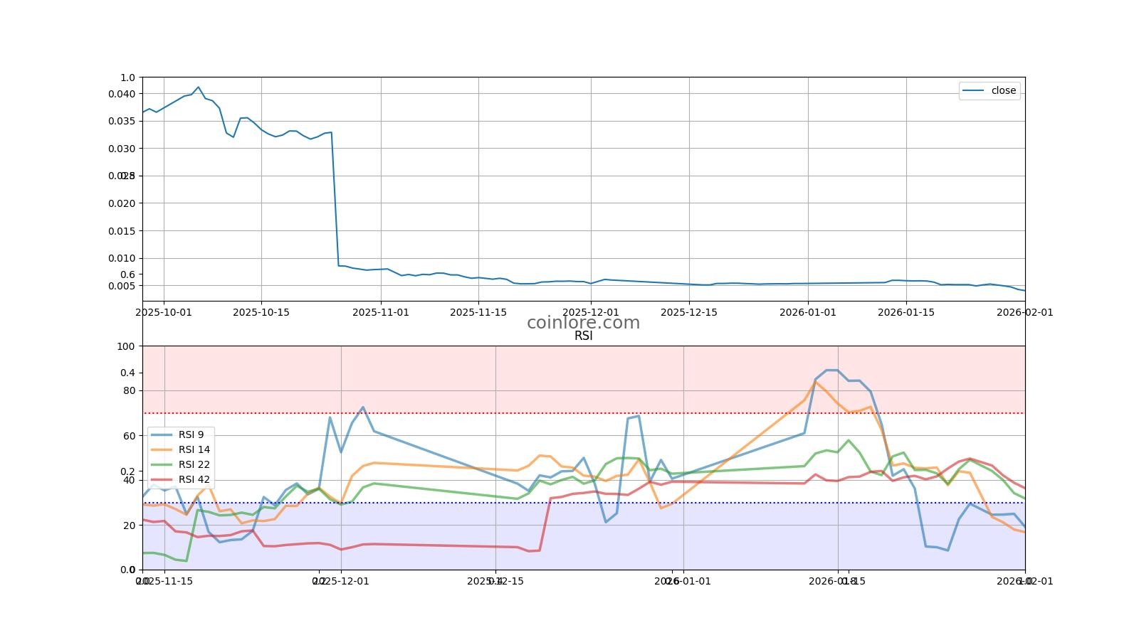 Geyser RSI indicator