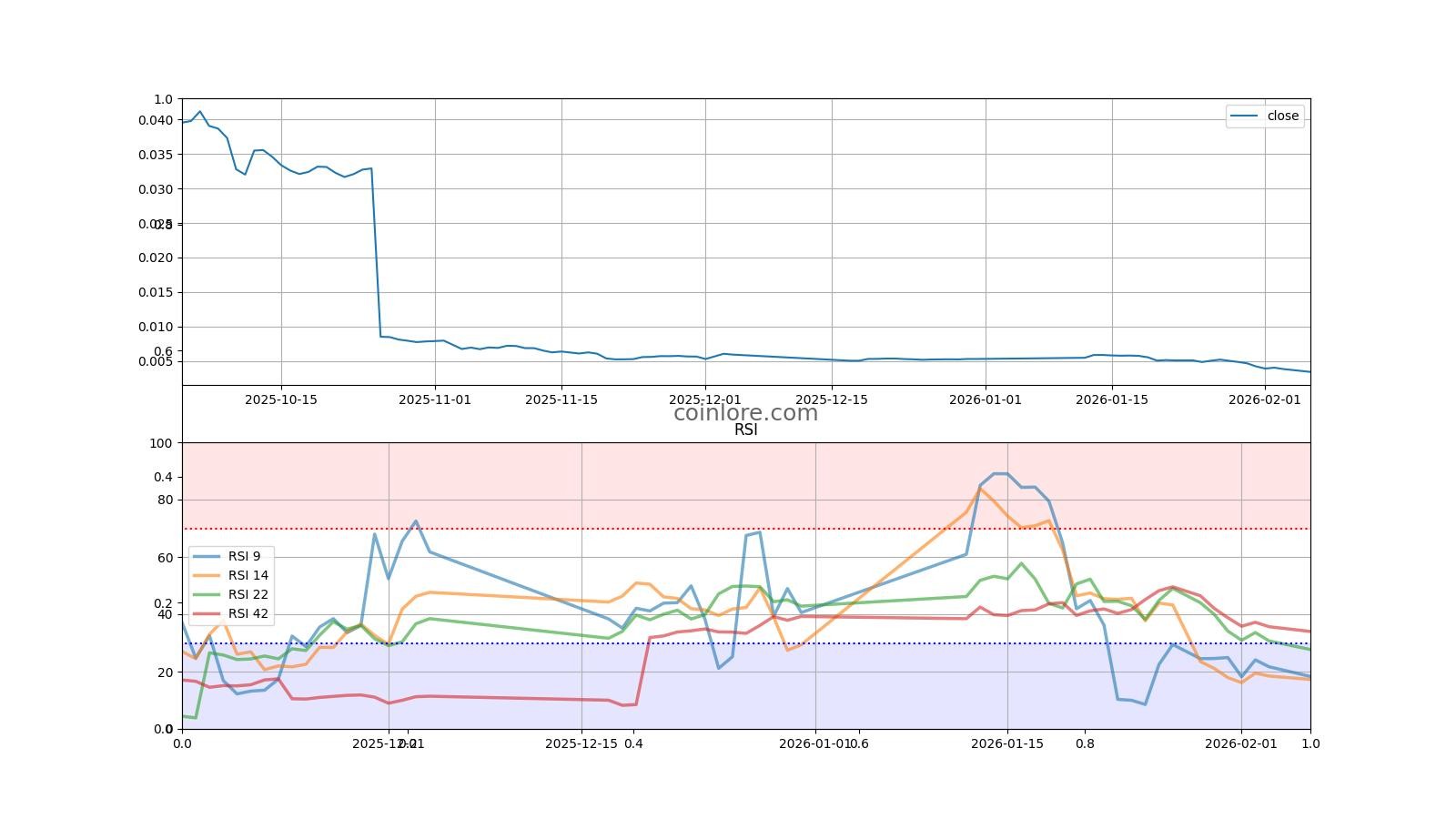 Geyser RSI indicator