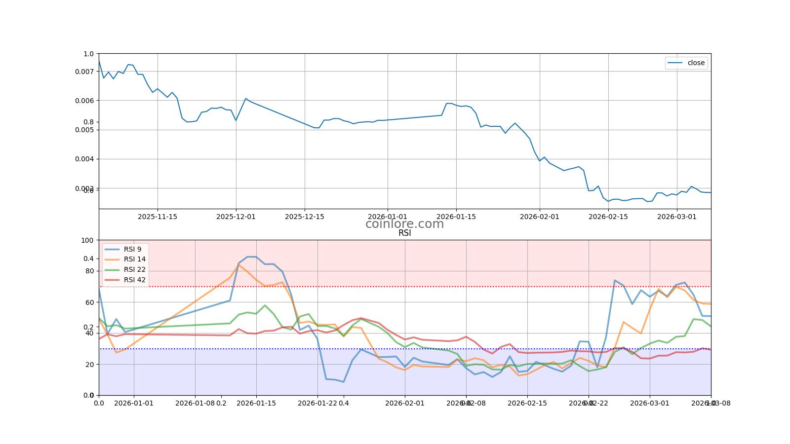 Geyser RSI indicator