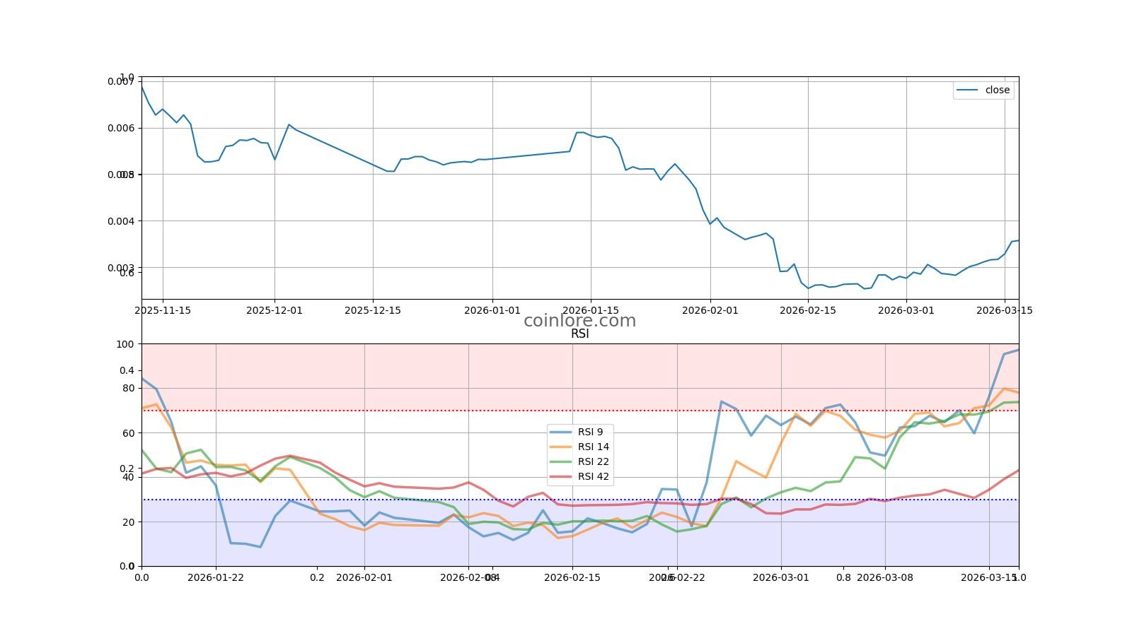Geyser RSI indicator