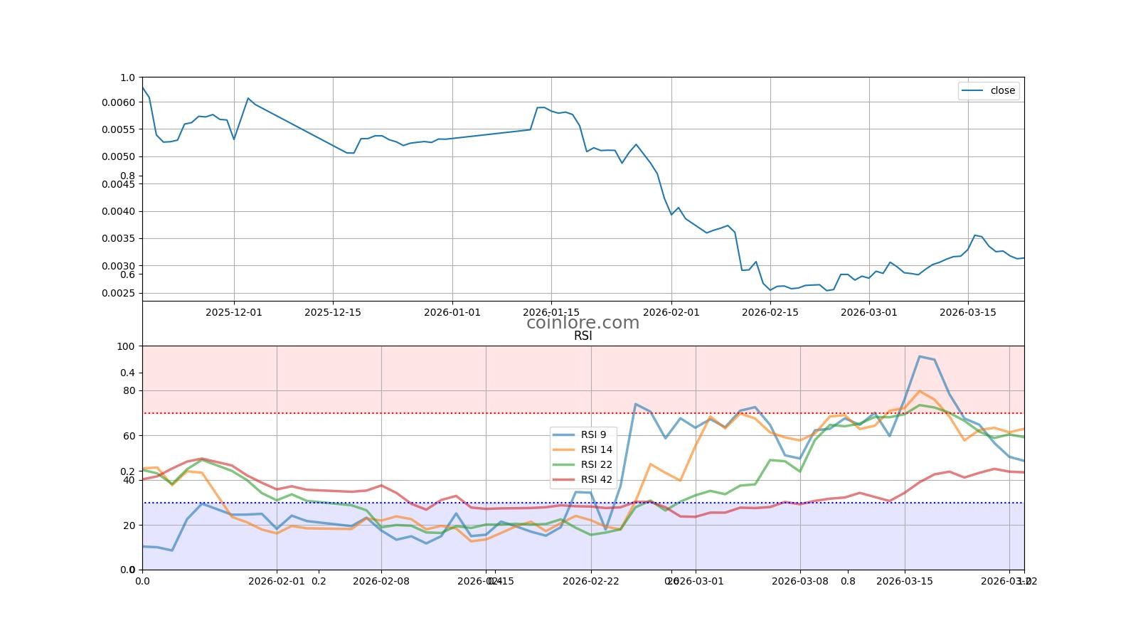 Geyser RSI indicator