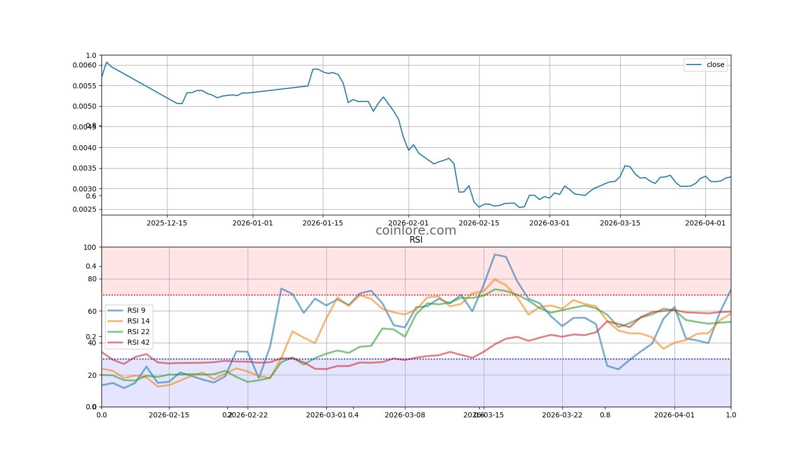 Geyser RSI indicator