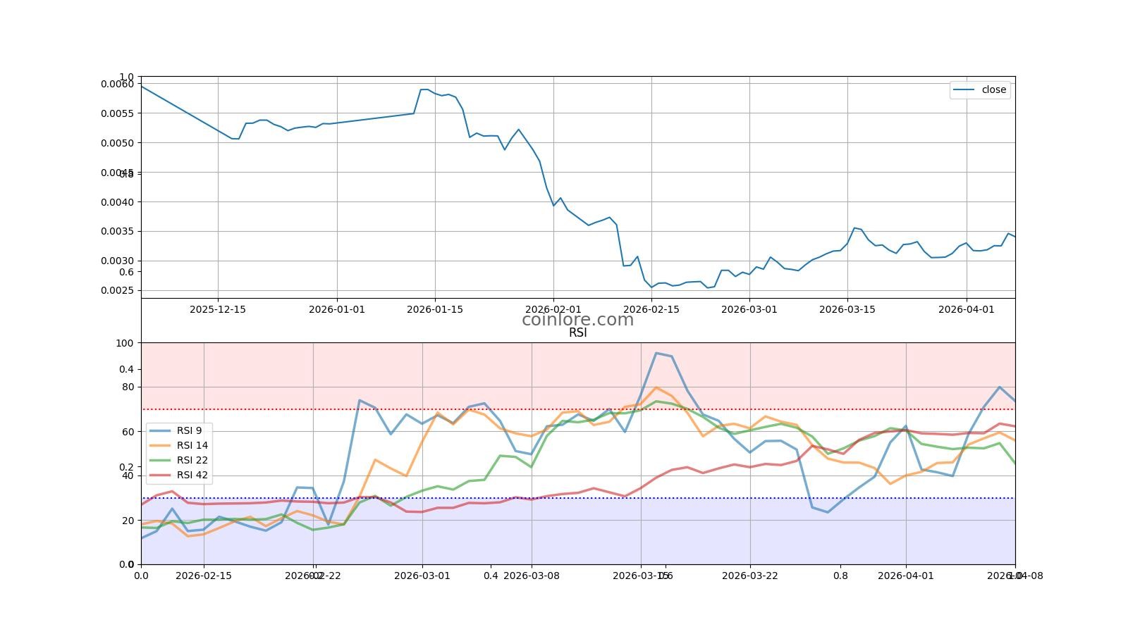 Geyser RSI indicator
