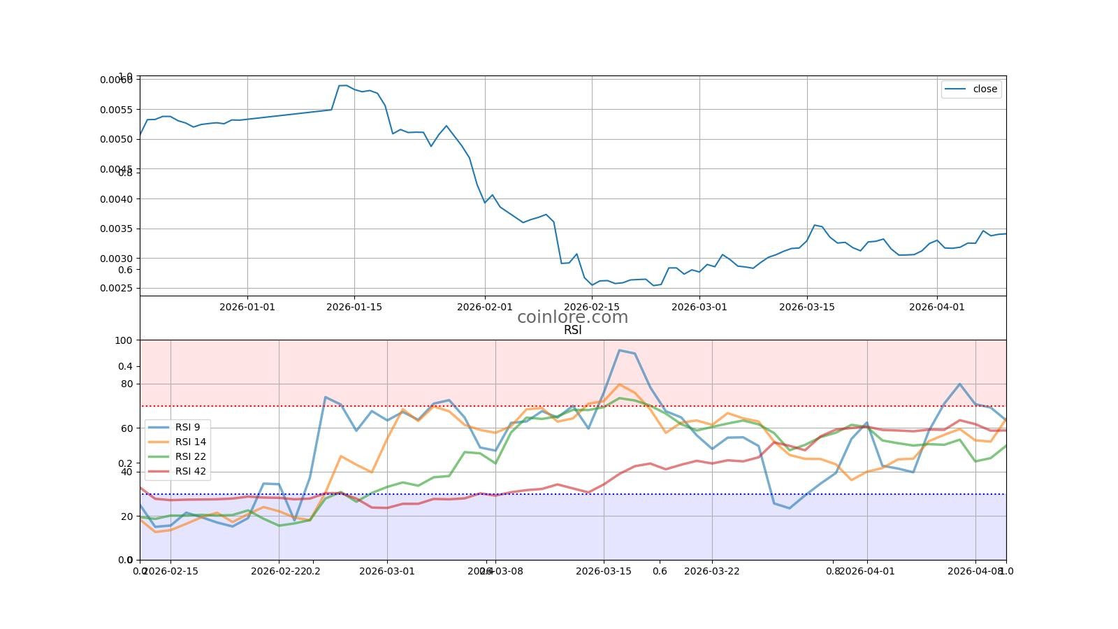 Geyser RSI indicator