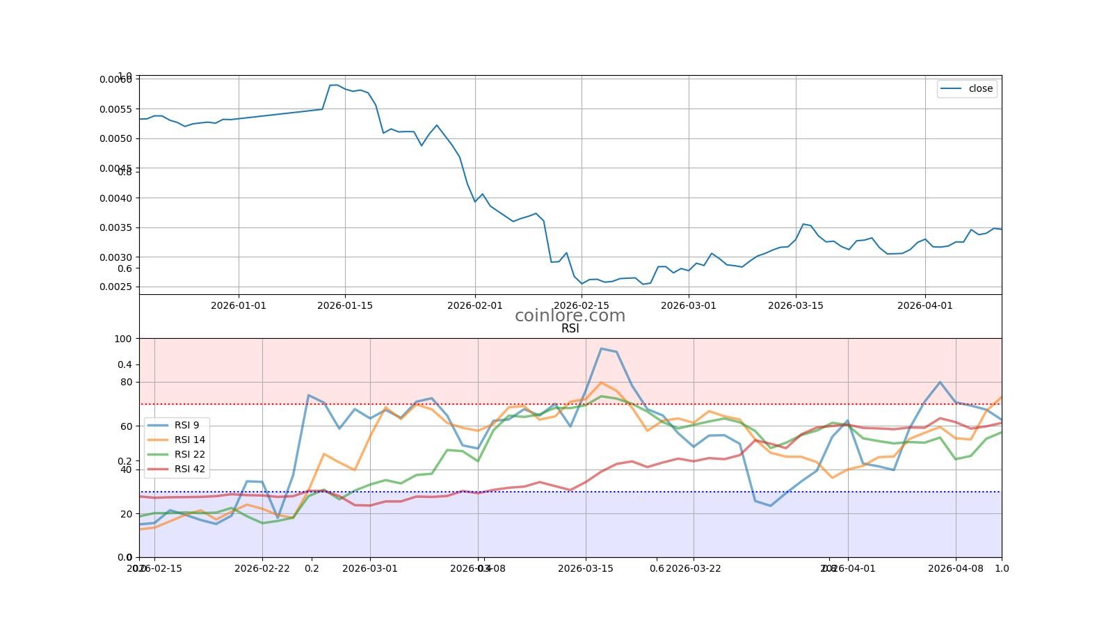 Geyser RSI indicator