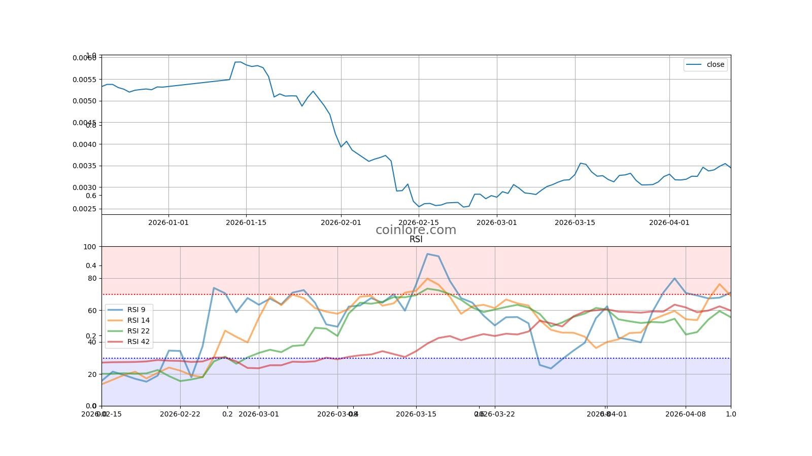 Geyser RSI indicator