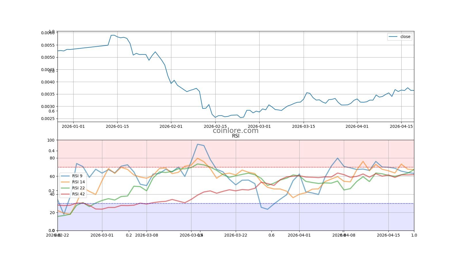Geyser RSI indicator