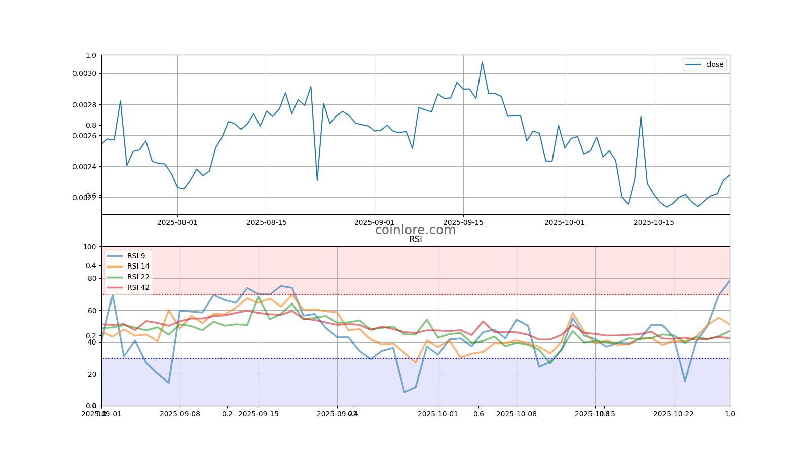 GeyserCoin RSI indicator