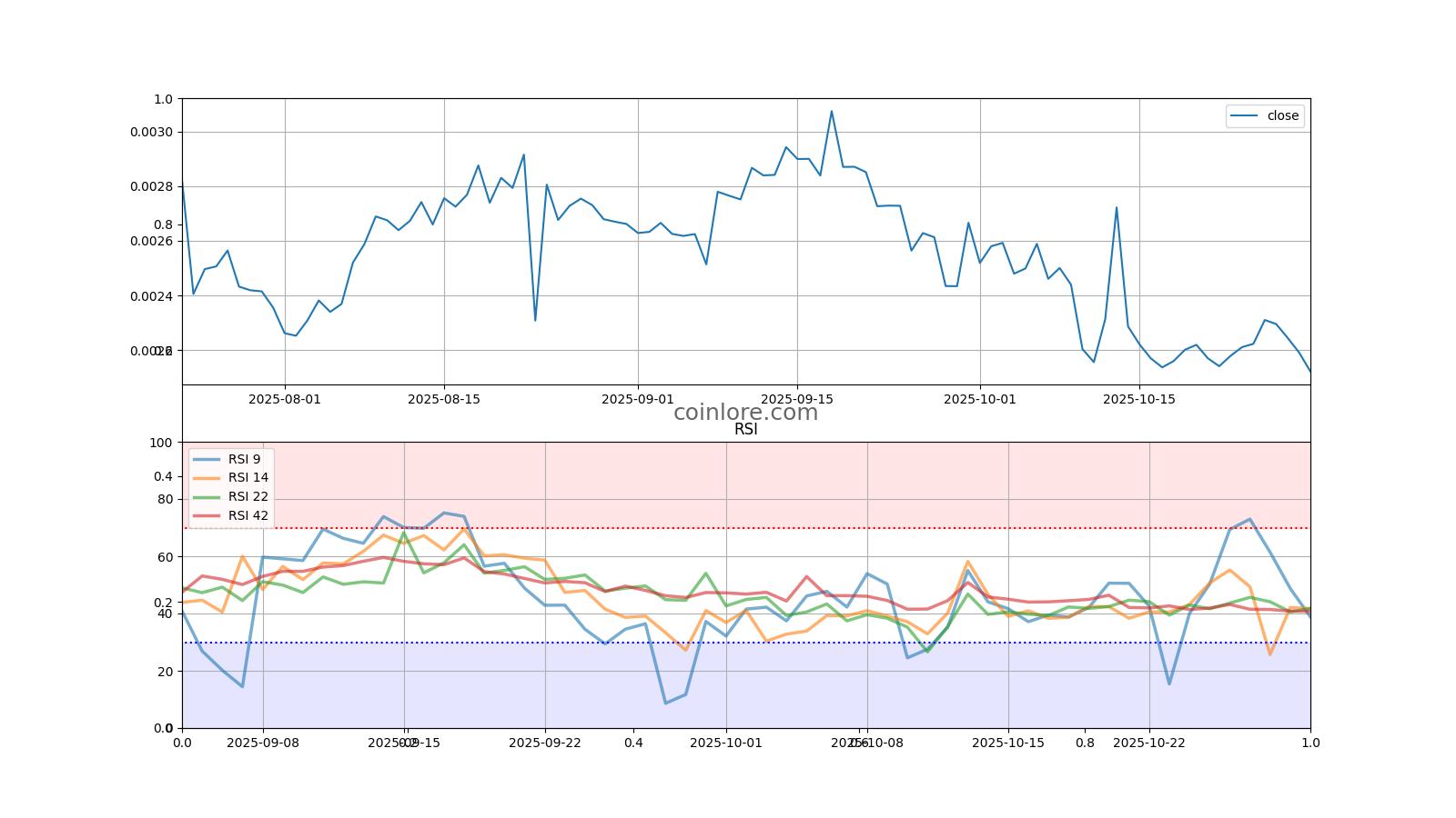 GeyserCoin RSI indicator