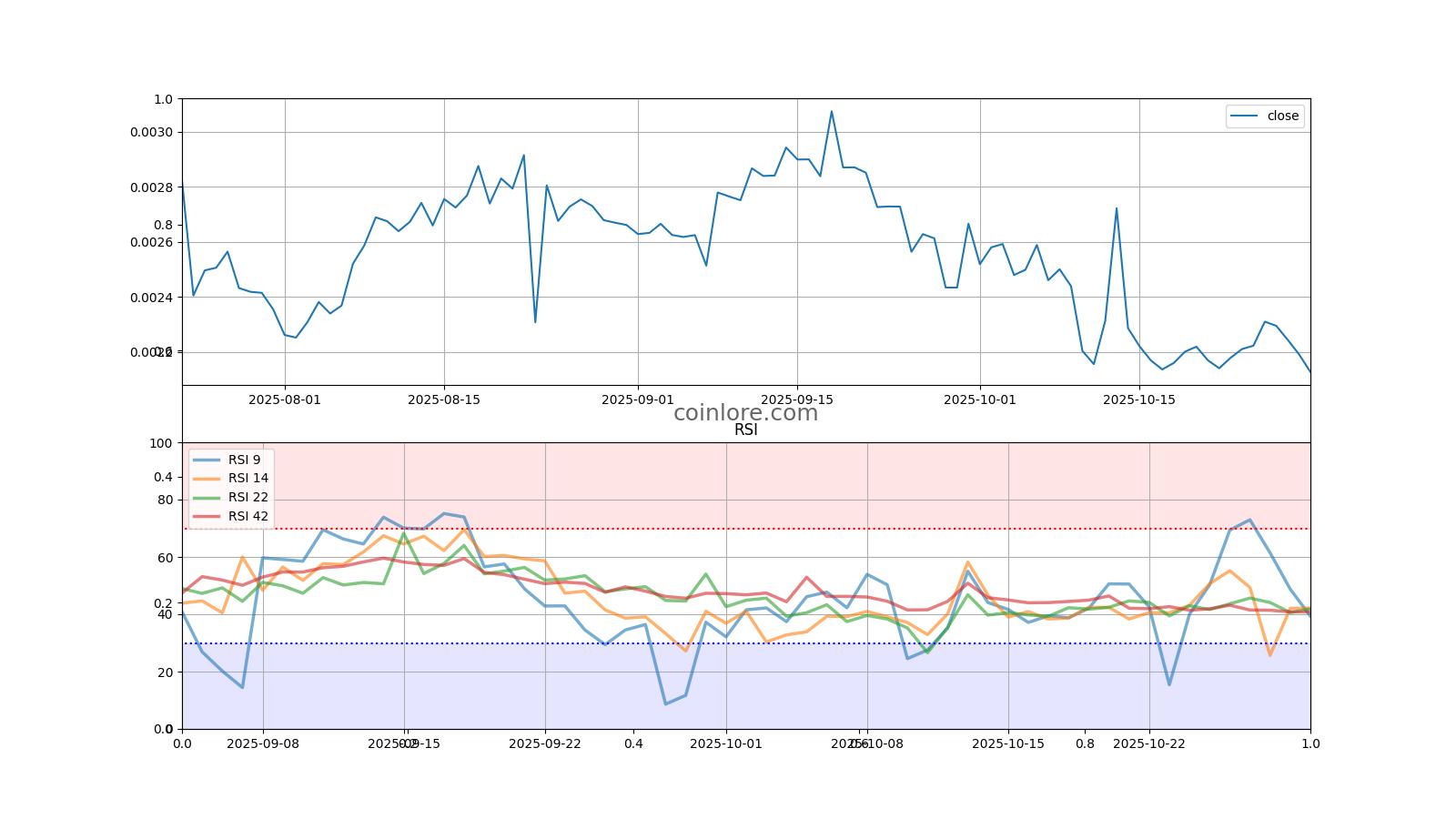 GeyserCoin RSI indicator