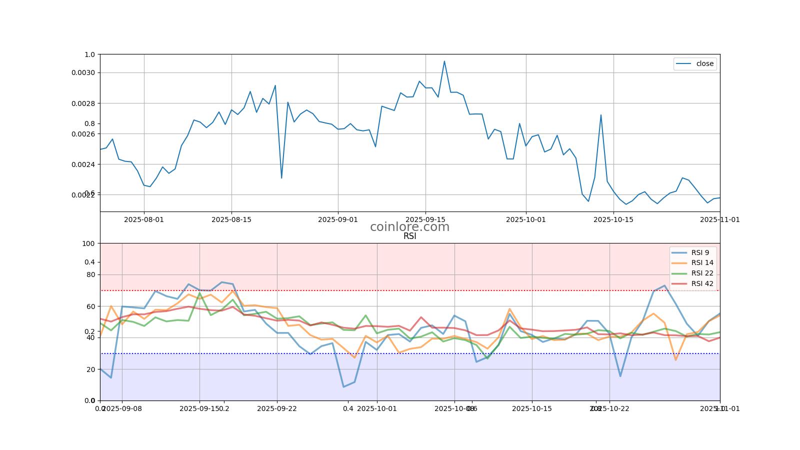 GeyserCoin RSI indicator