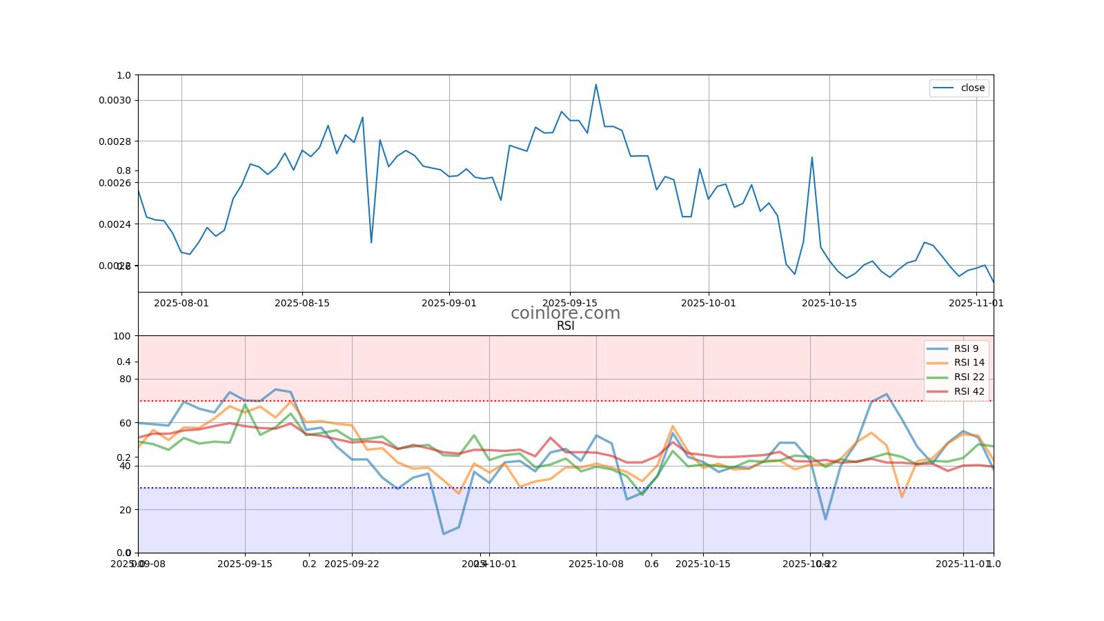 GeyserCoin RSI indicator