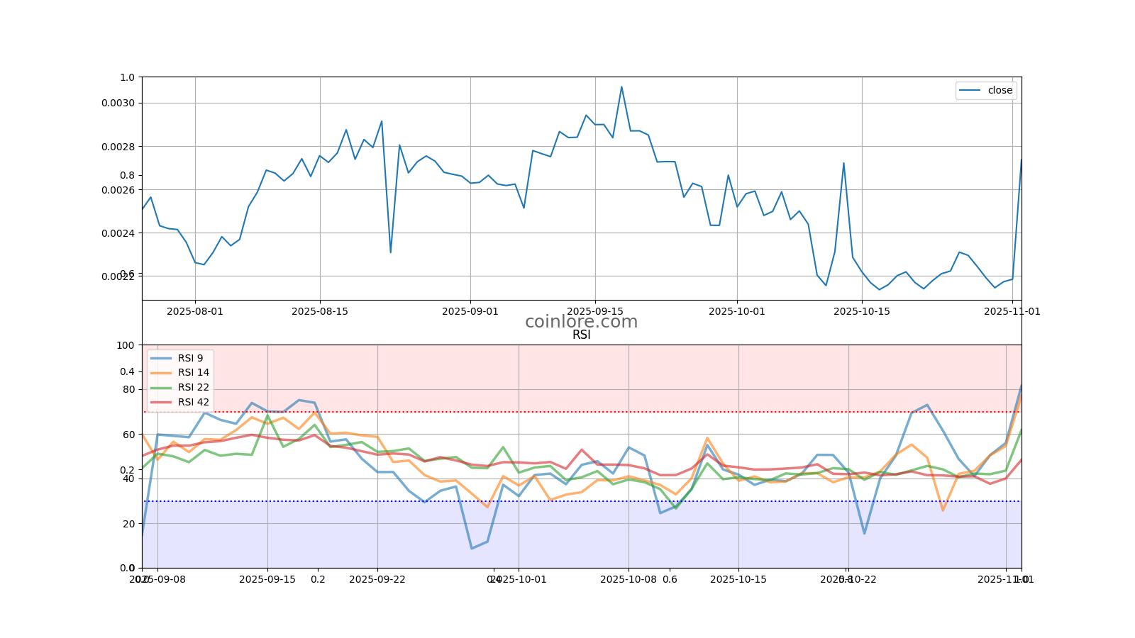 GeyserCoin RSI indicator