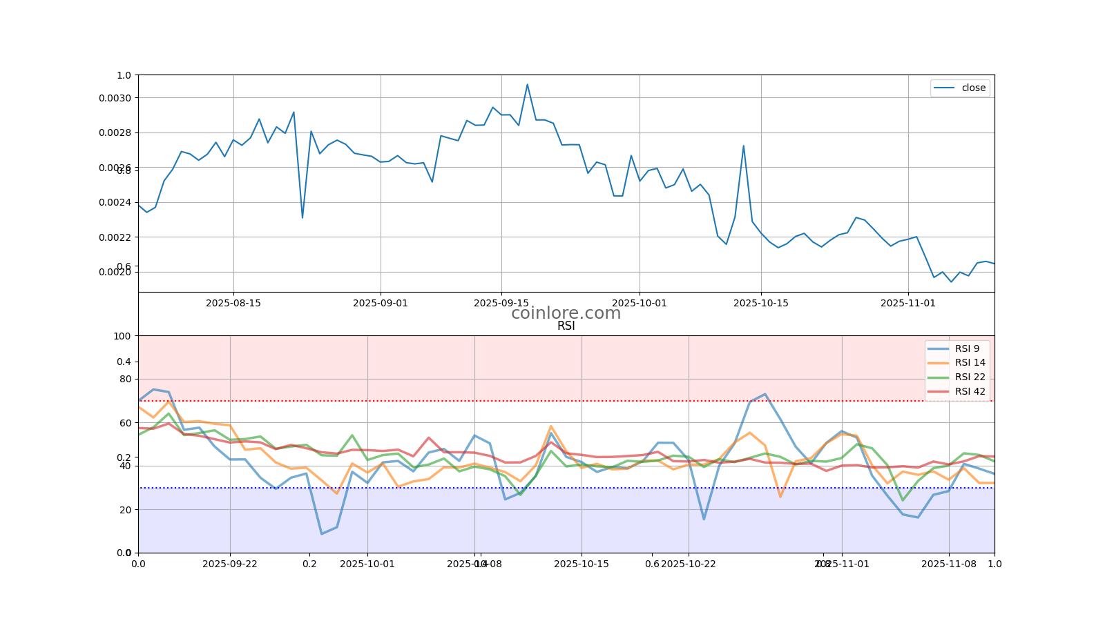 GeyserCoin RSI indicator