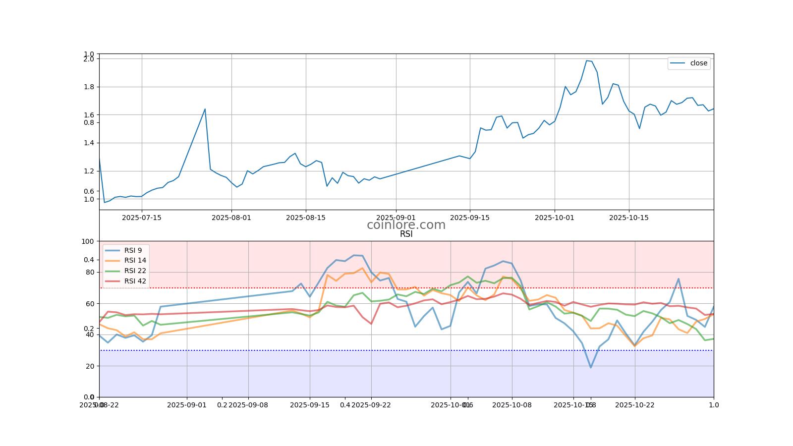 GFORCE RSI indicator