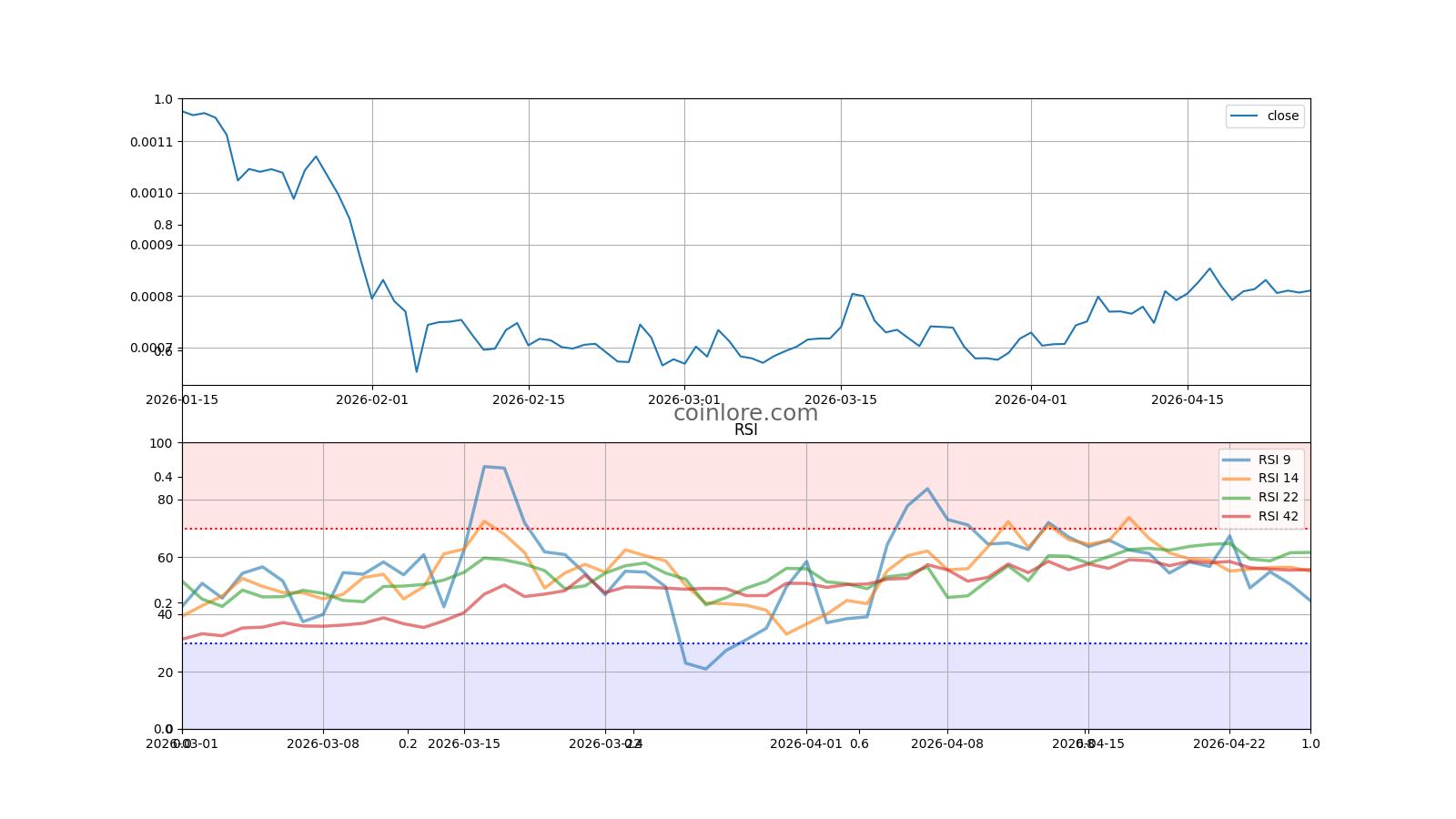 GG Token RSI indicator