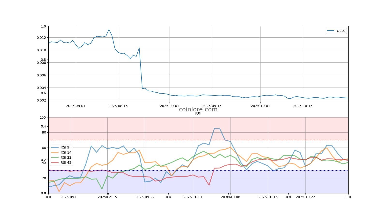 GG Token RSI indicator