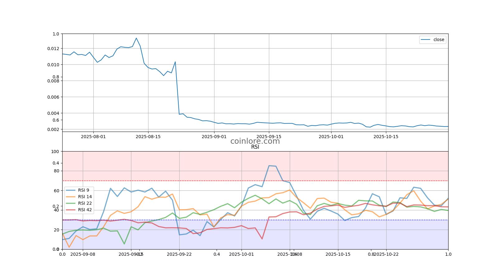 GG Token RSI indicator