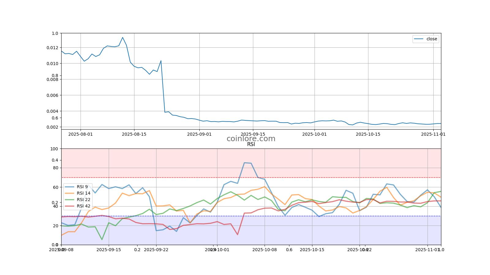 GG Token RSI indicator