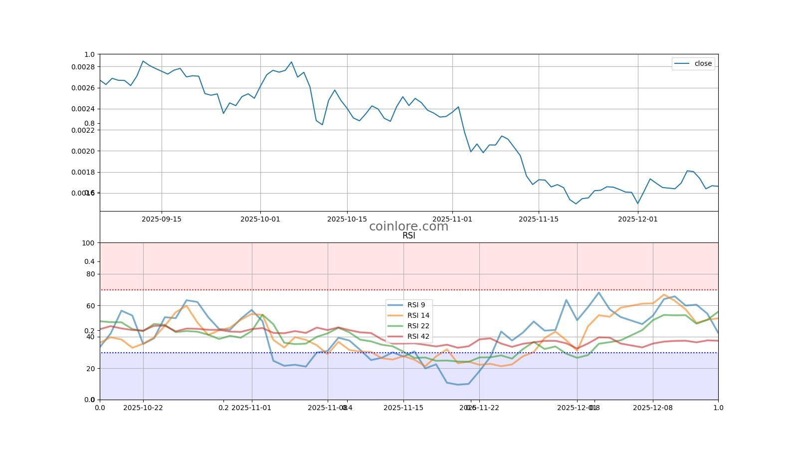 GG Token RSI indicator