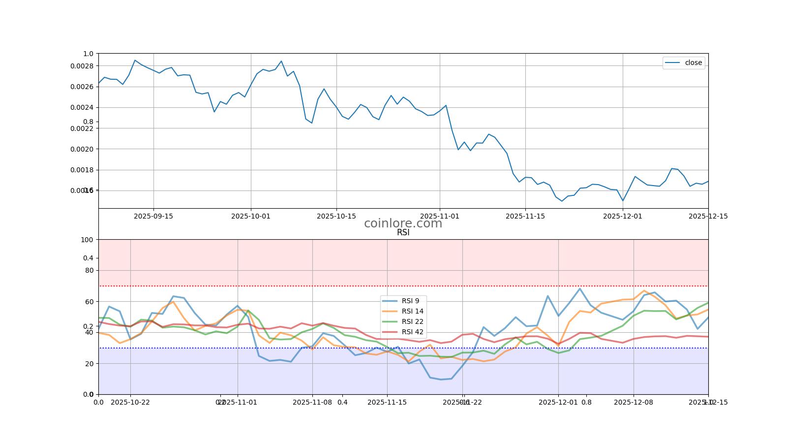 GG Token RSI indicator