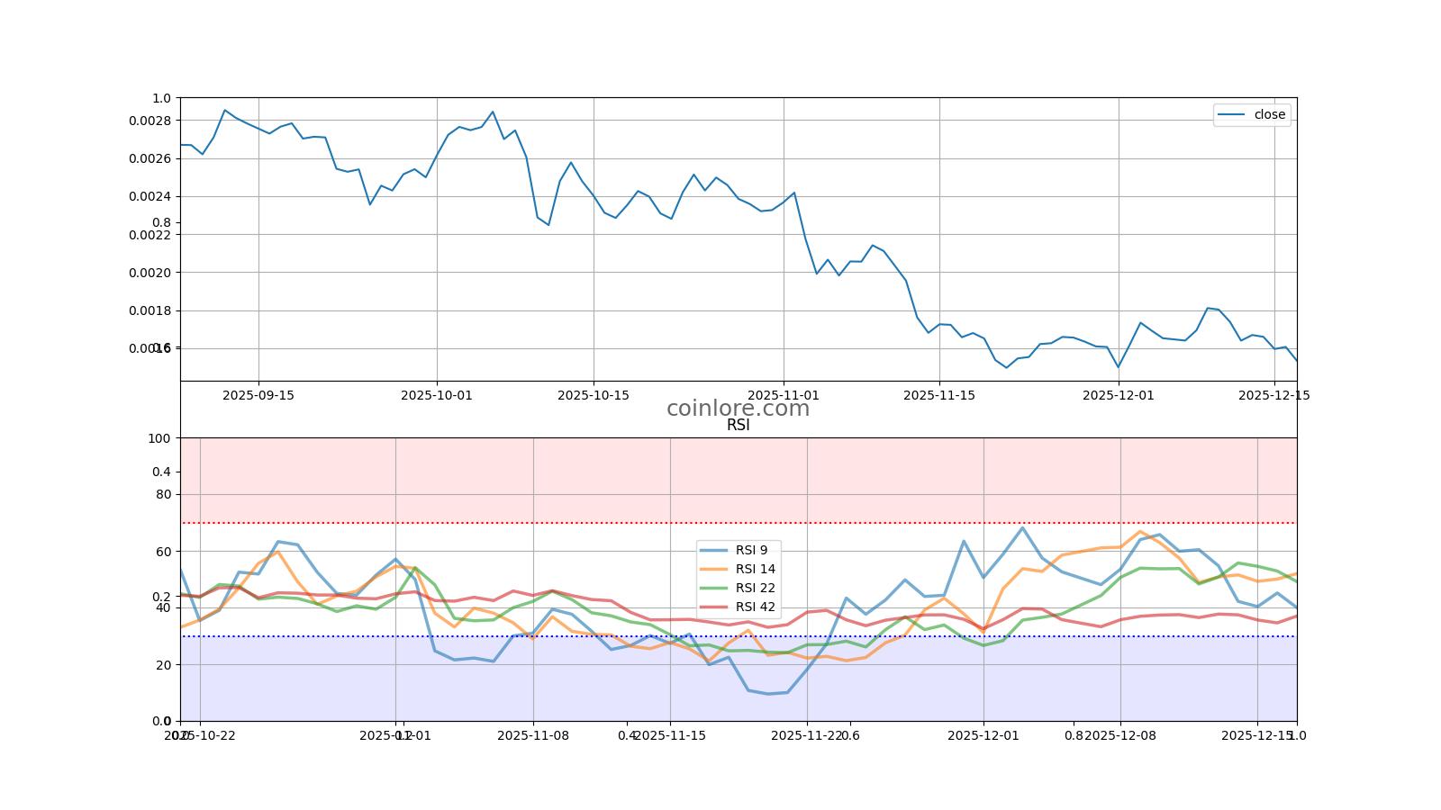 GG Token RSI indicator