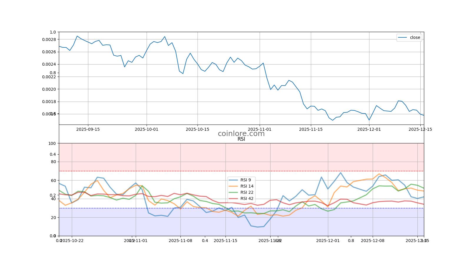 GG Token RSI indicator