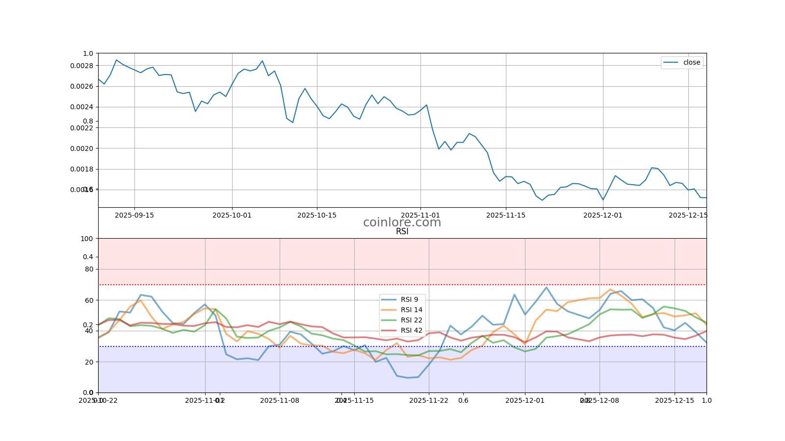 GG Token RSI indicator