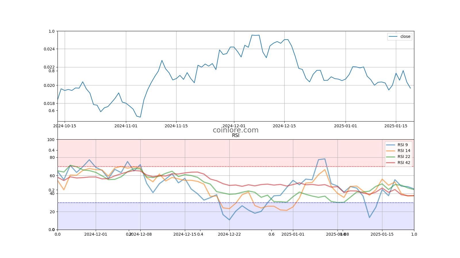 GG Token RSI indicator
