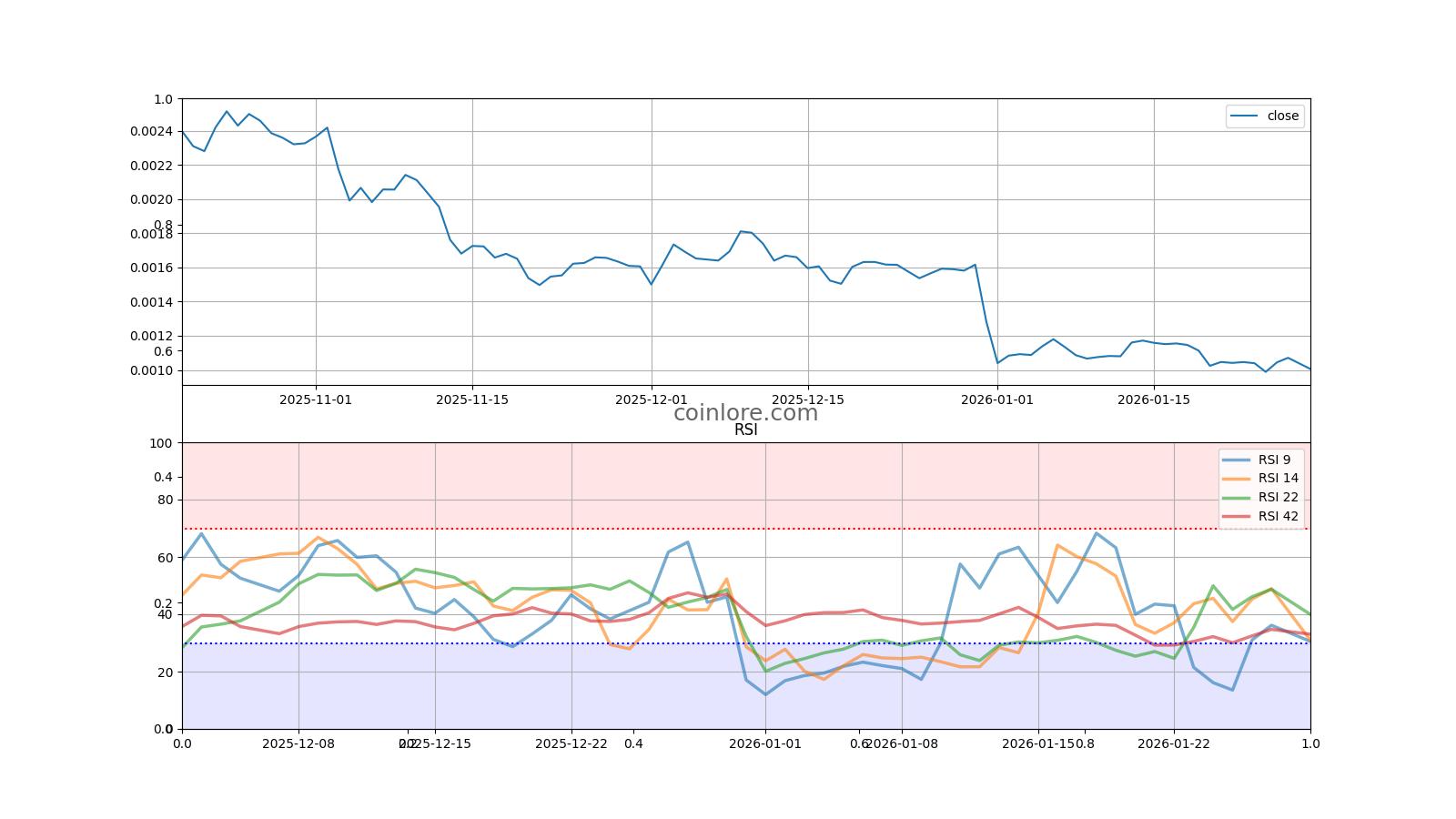 GG Token RSI indicator