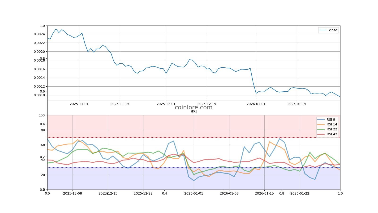 GG Token RSI indicator