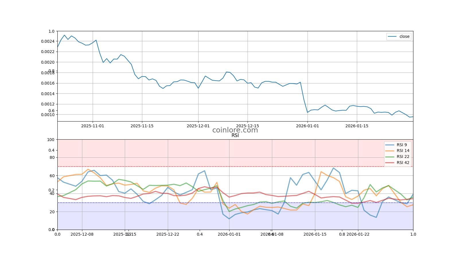 GG Token RSI indicator