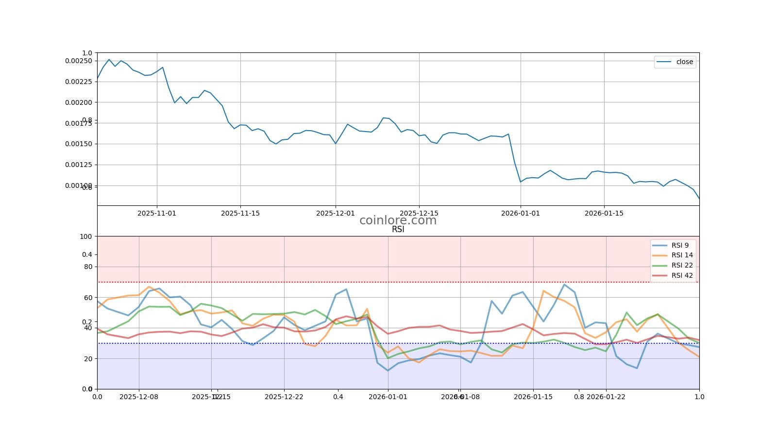 GG Token RSI indicator