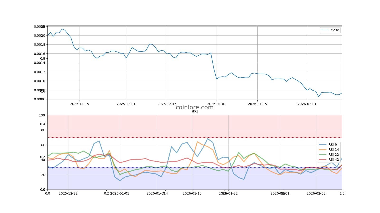 GG Token RSI indicator