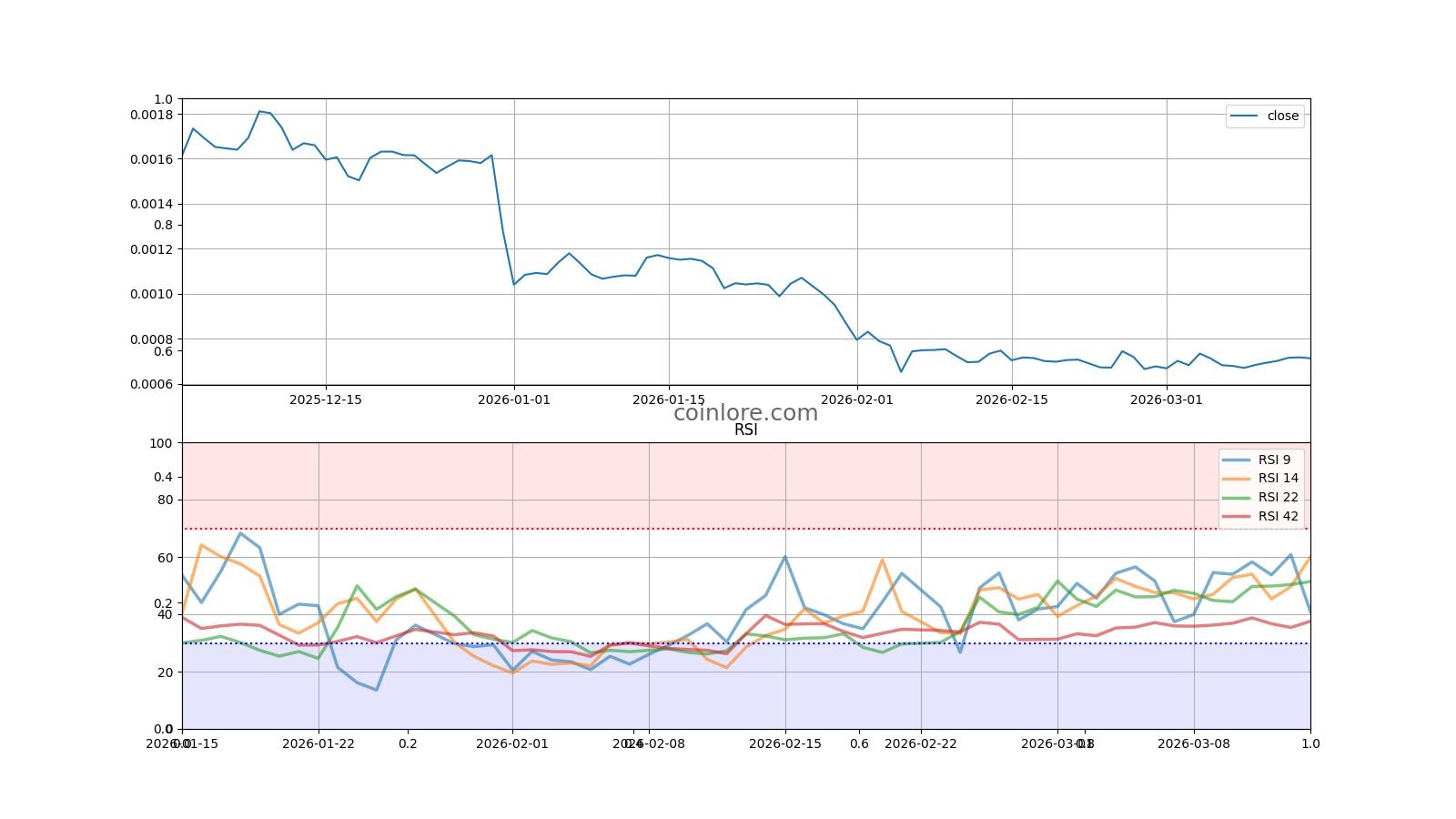 GG Token RSI indicator