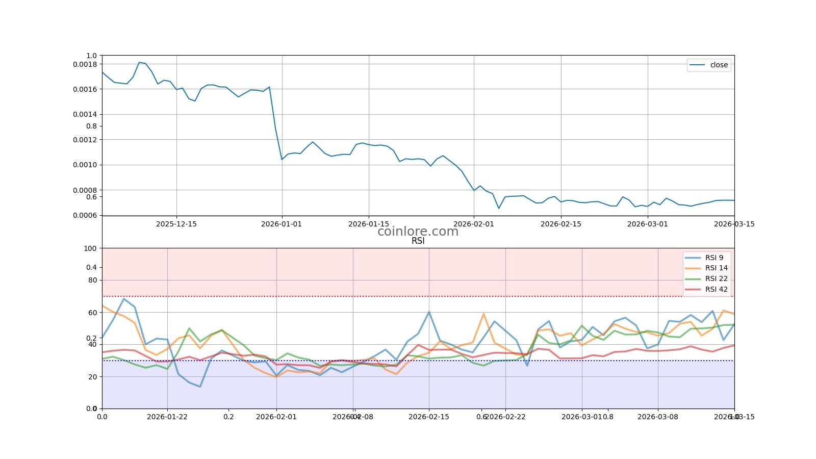 GG Token RSI indicator