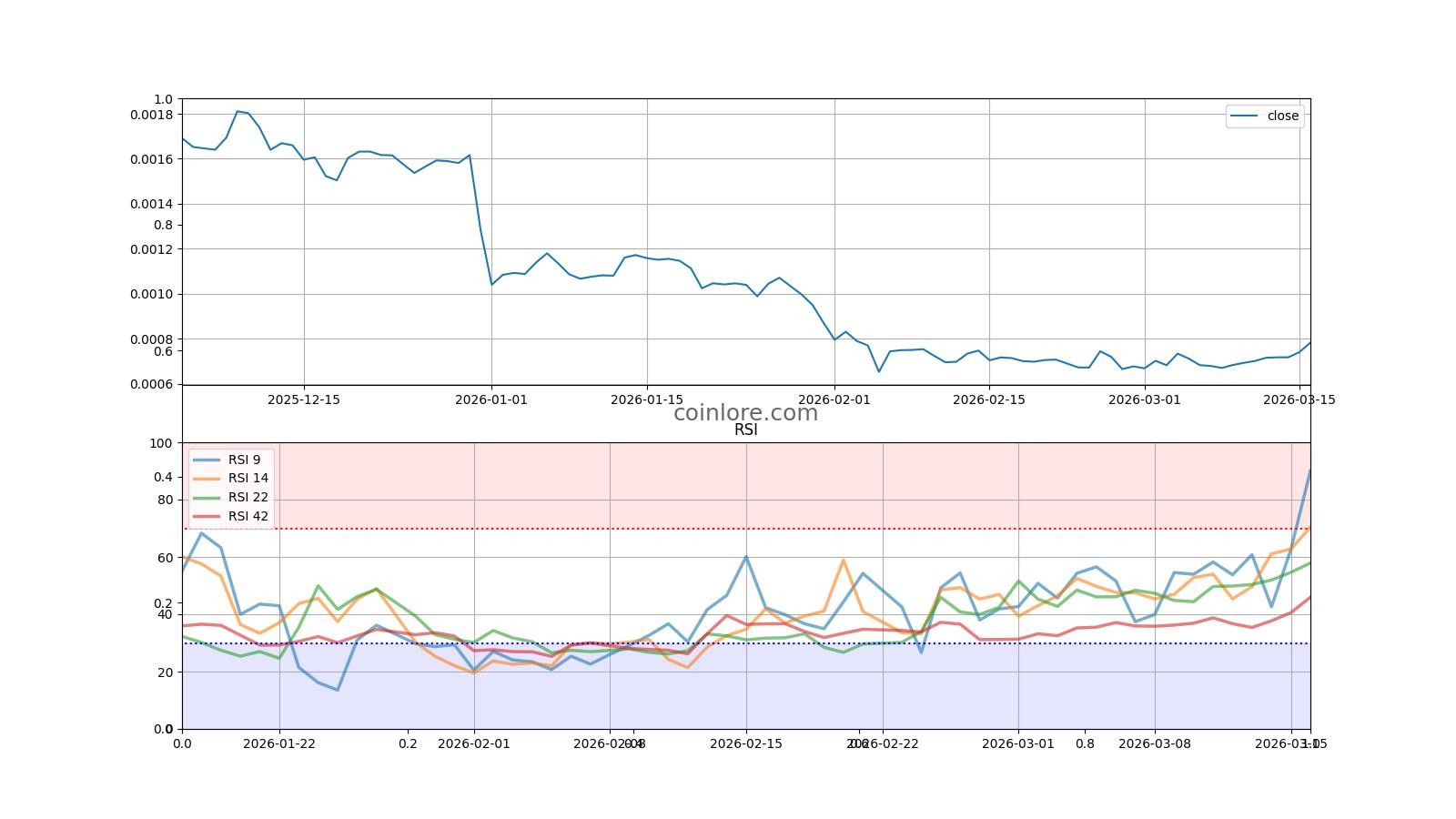 GG Token RSI indicator