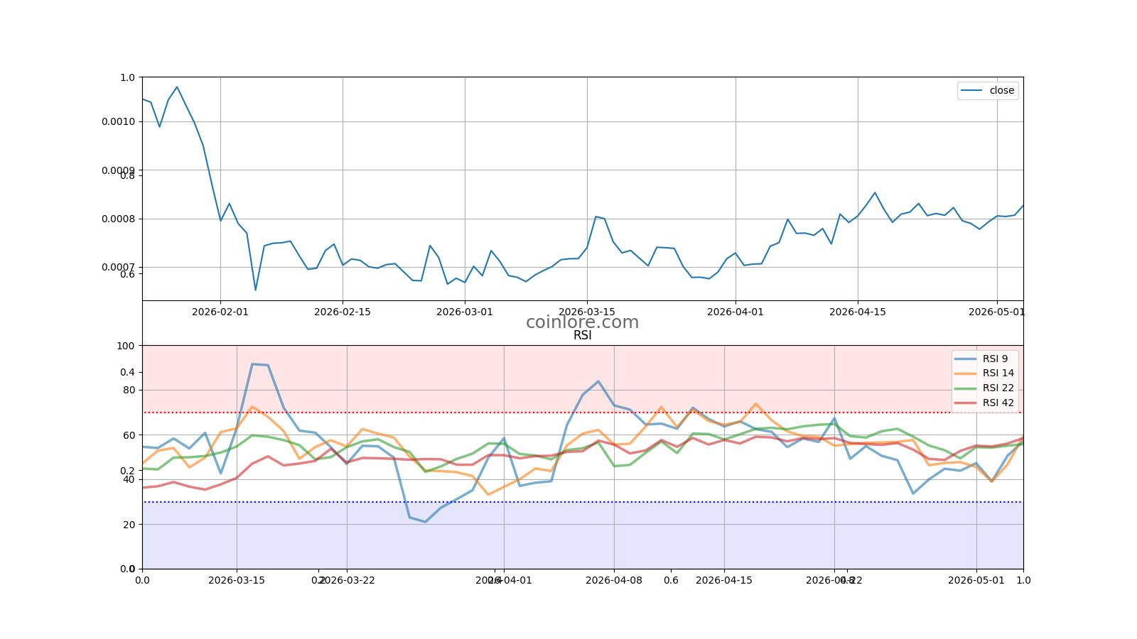 GG Token RSI indicator