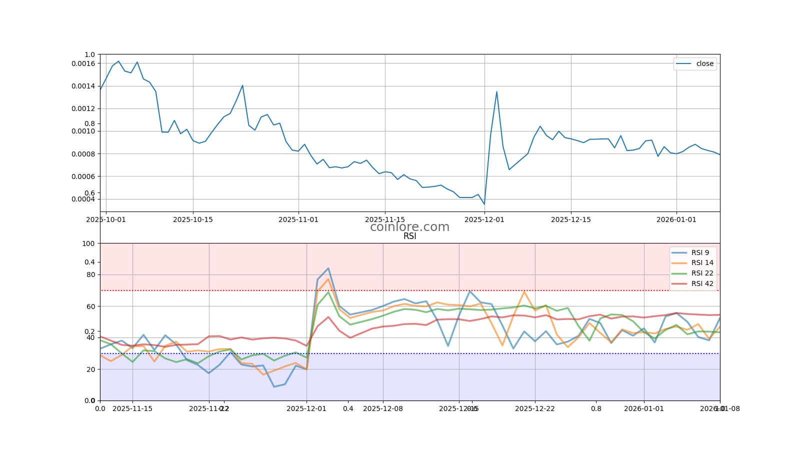Ghiblification RSI indicator