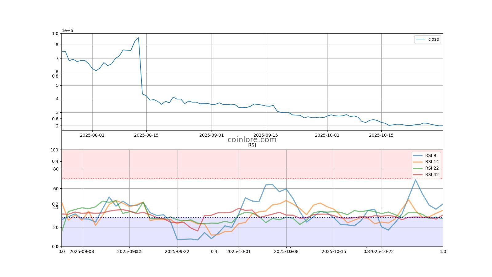 GhostDAG.org RSI indicator