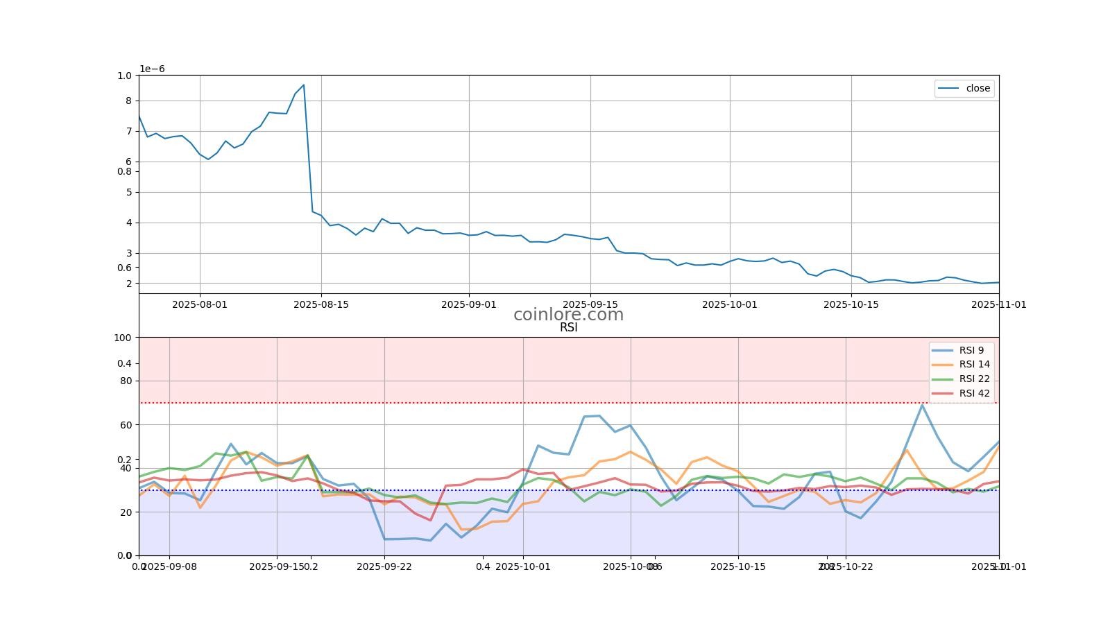 GhostDAG.org RSI indicator